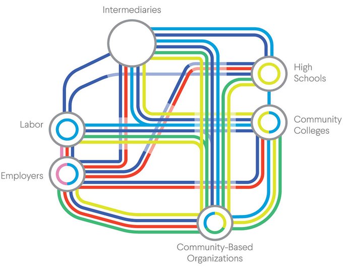 Work-Based Learning System Navigator | Jobs for the Future (JFF)